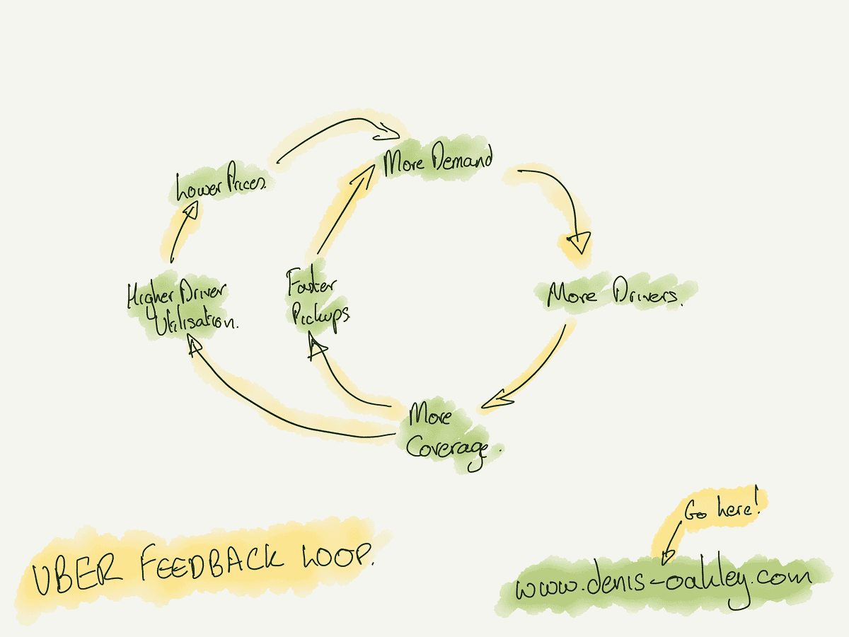 Building Feedback Loops into Your Business Model | by Denis Oakley | Medium