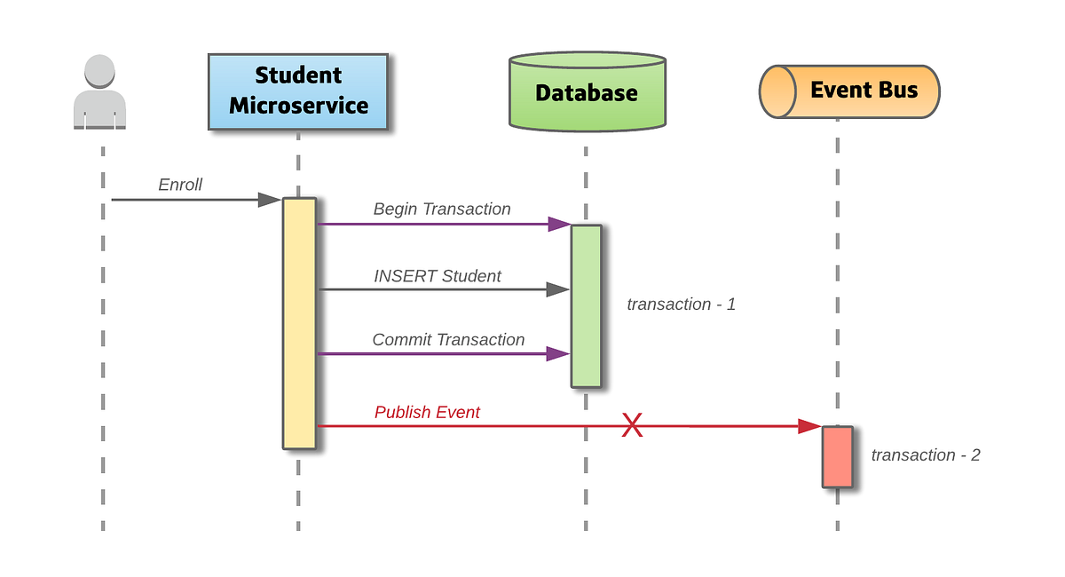 Resilient Eventing In Microservices Using The Outbox Pattern By Sohan Ganapathy Medium