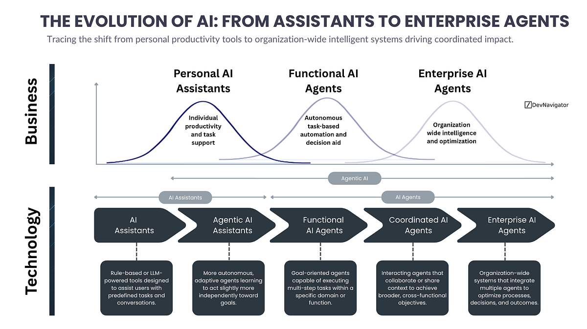 The Evolution of AI: From Assistants to Enterprise Agents | by Saleh ...