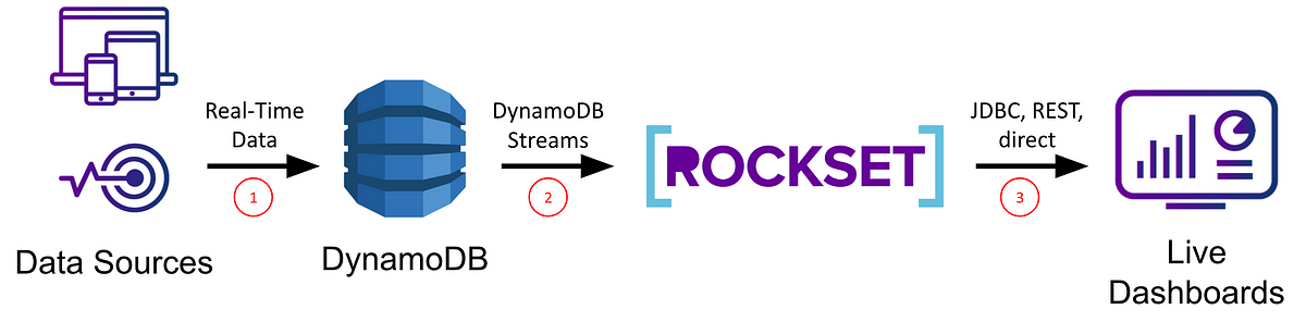 Custom Live Dashboards On Dynamodb — Using Dynamodb Streams With Lambda