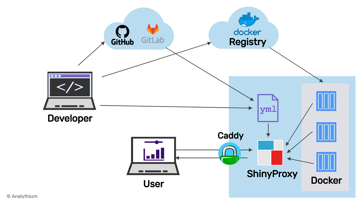 Securing ShinyProxy with Caddy Server | by Péter Sólymos | Analythium | Medium