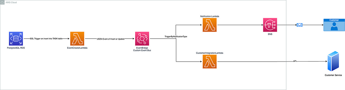 Replatforming And Rearchitecing With Serverless Event Based Architecture Approach 2 Code 