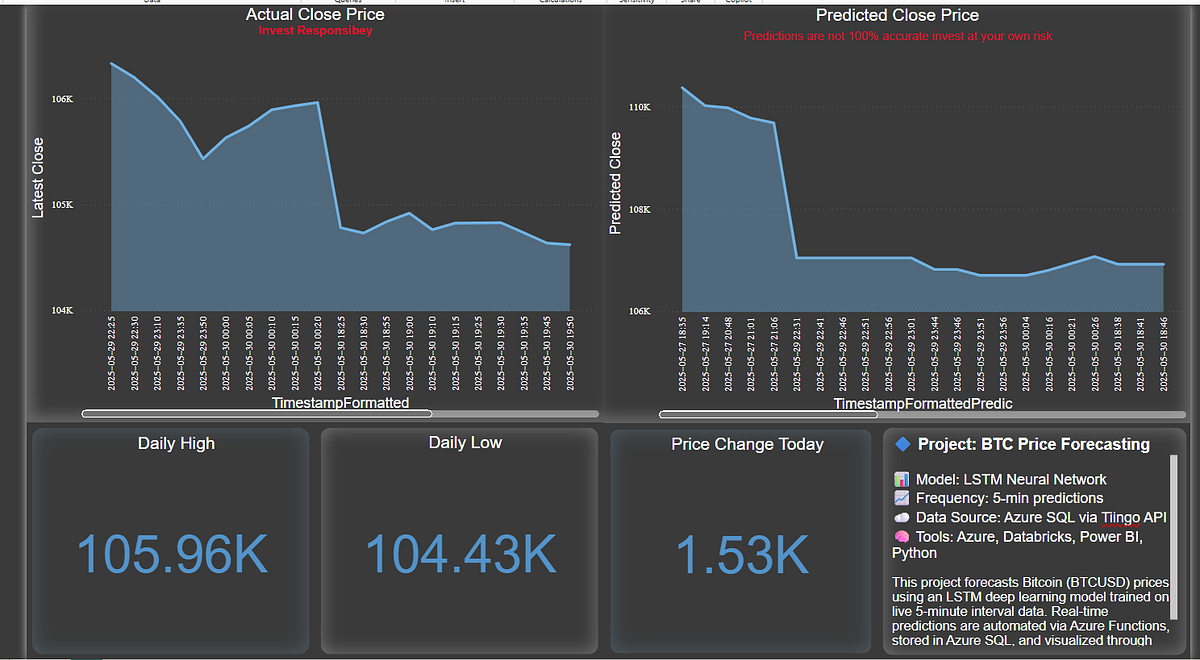 Lets Predict the BTC price. 🚀 Building a Real-Time Bitcoin Price… | by ...