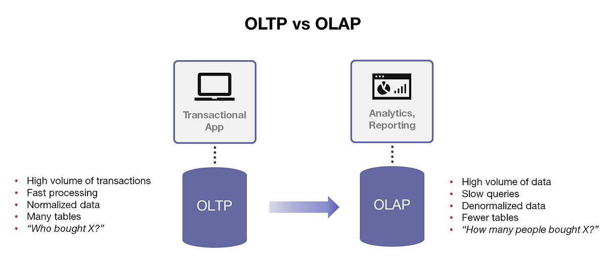 OLTP, OLAP, and Data Warehouses — Designing Data-Intensive Applications ...
