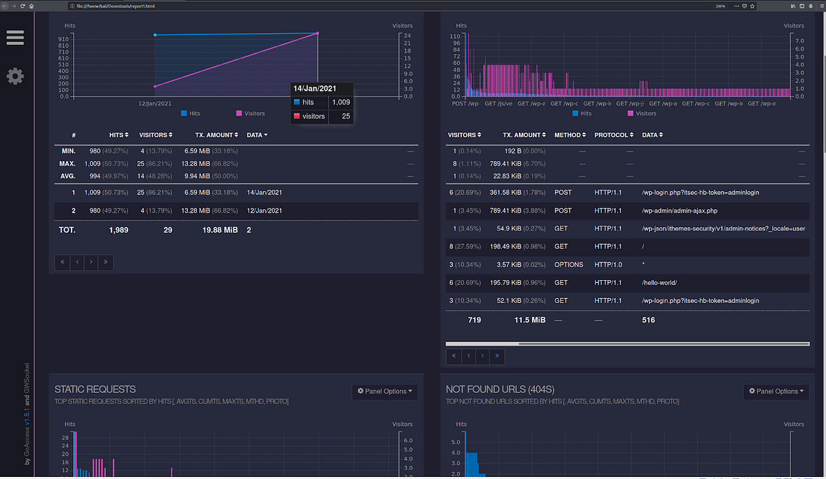 Log Analysis -Compromised WordPress — BTLO, WriteUp | by Gideon Mpungu ...