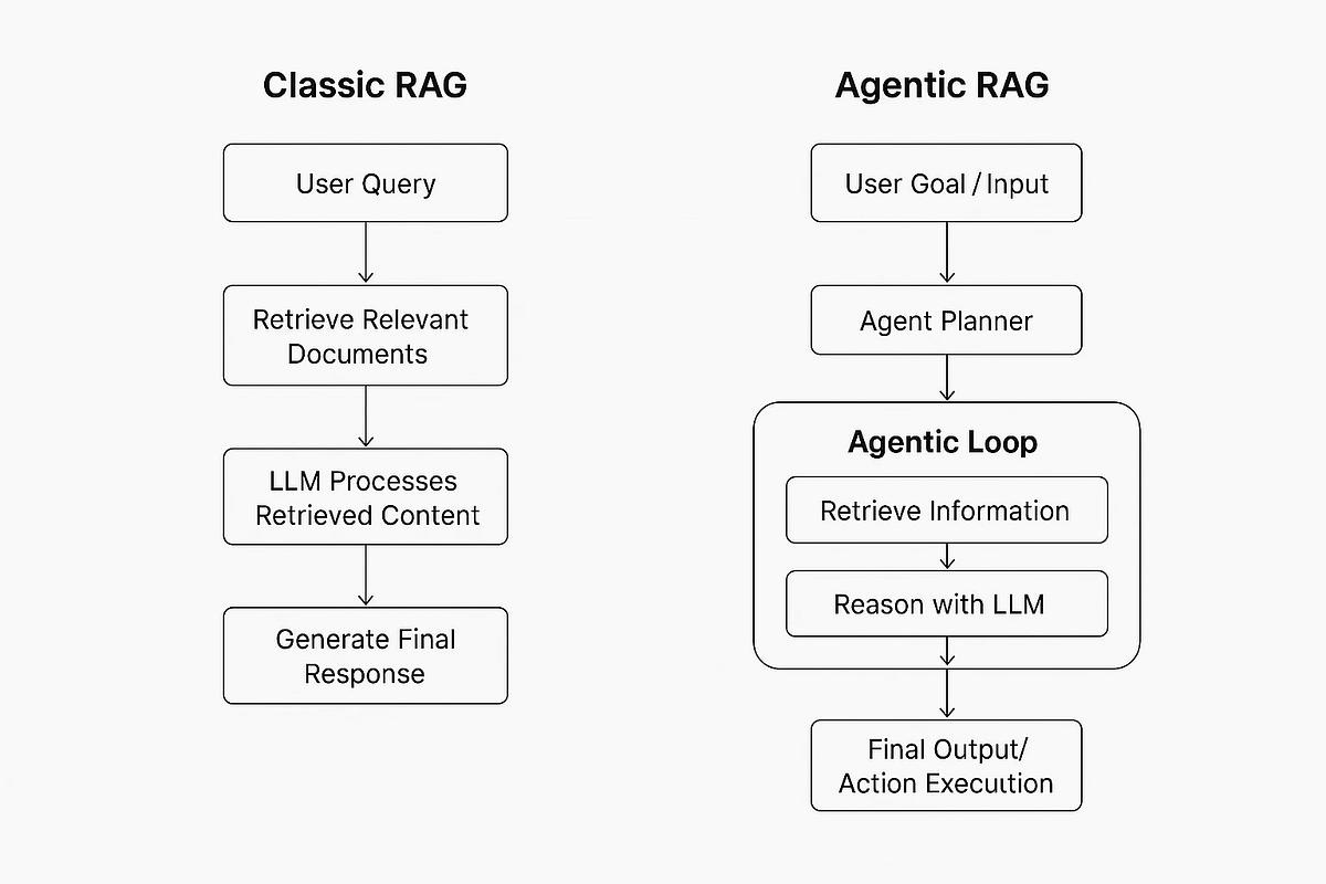 Building a Deep-Thinking Agentic RAG Pipeline for Complex Query Solving ...