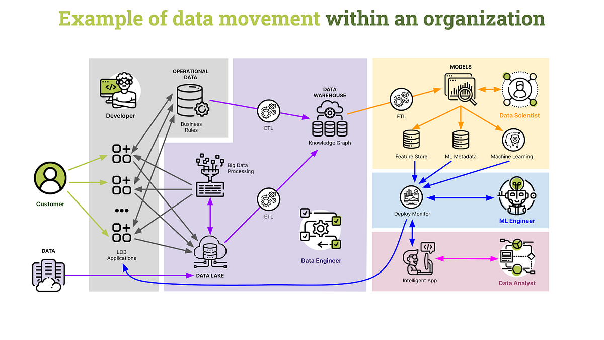 Who’s Who in Data Science. Multiple data science personas… | by ArangoDB | ArangoDB | Medium