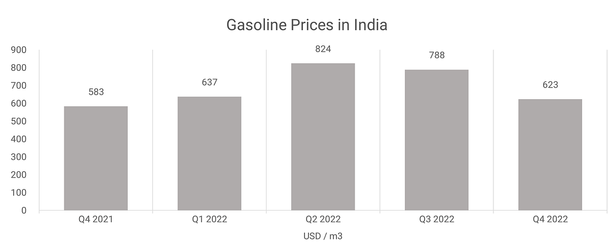 Gasoline Price | India — Q4 2022. Check how the Gasoline price evolved ...