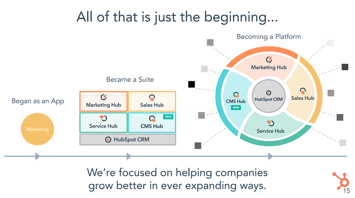 How I Made $3,000,000 With HubSpot Starter at 25 Years Old | by Blaise ...