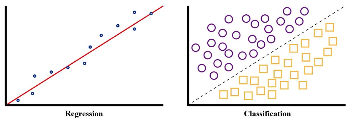 Regression vs Classification in Machine Learning: What’s the Difference ...