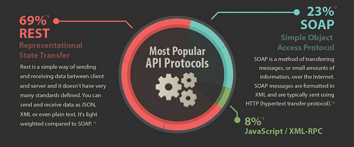 Architectural Styles for APIs: SOAP, REST and RPC | by Matthias Biehl | API-University | Medium