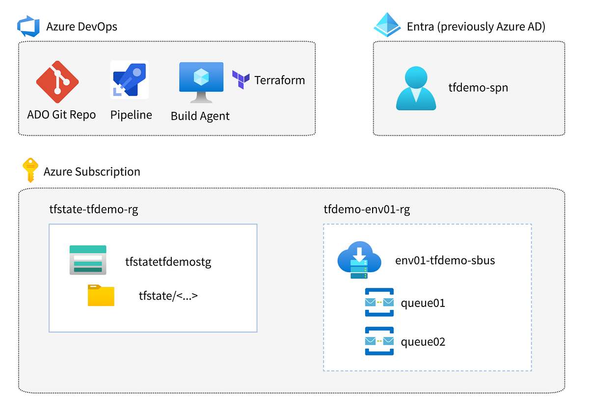 Azure Devops Pipeline Terraform Deployment Tutorial By Andrew 4656