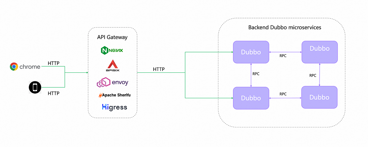 Apache Dubbo 3.3 Released: Triple X Leads a New Era of Microservices Communication | by Apache ...