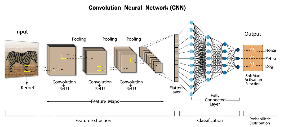 CONVOLUTIONAL NEURAL NETWORKS Vs VISION TRANSFORMERS: EVOLVING PARADIGM ...