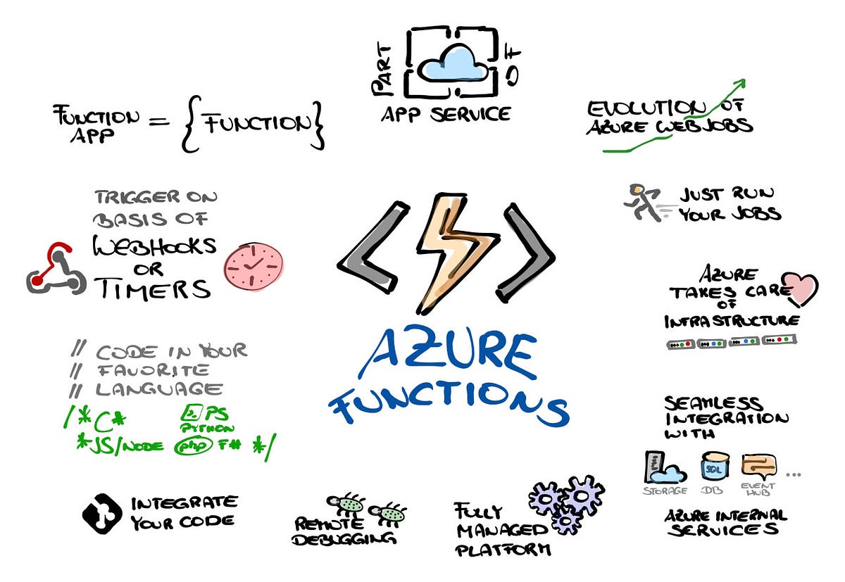 Azure Functions — get started!. After providing some hands on examples ...