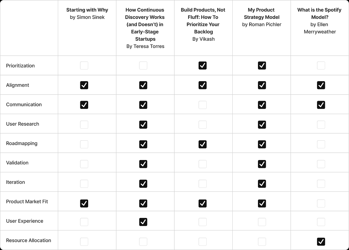 Five Essential Product Management Frameworks | by Thomas Battle | Jul ...