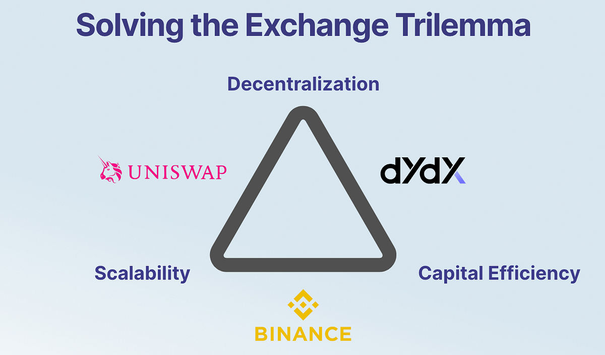 The solution to the exchange trilemma | by Apeks | Medium