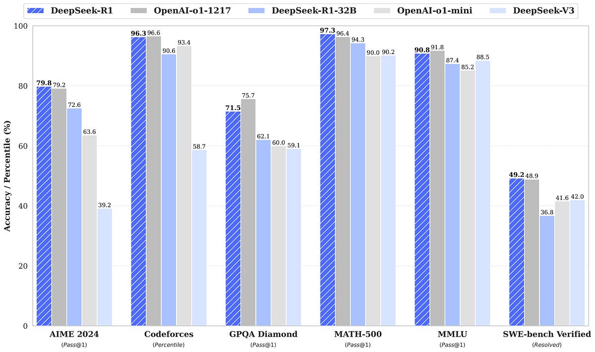 DeepSeek-R1: Advancing Open-Source AI Reasoning Models | by Yousra Aoudi | Jan, 2025 | Medium