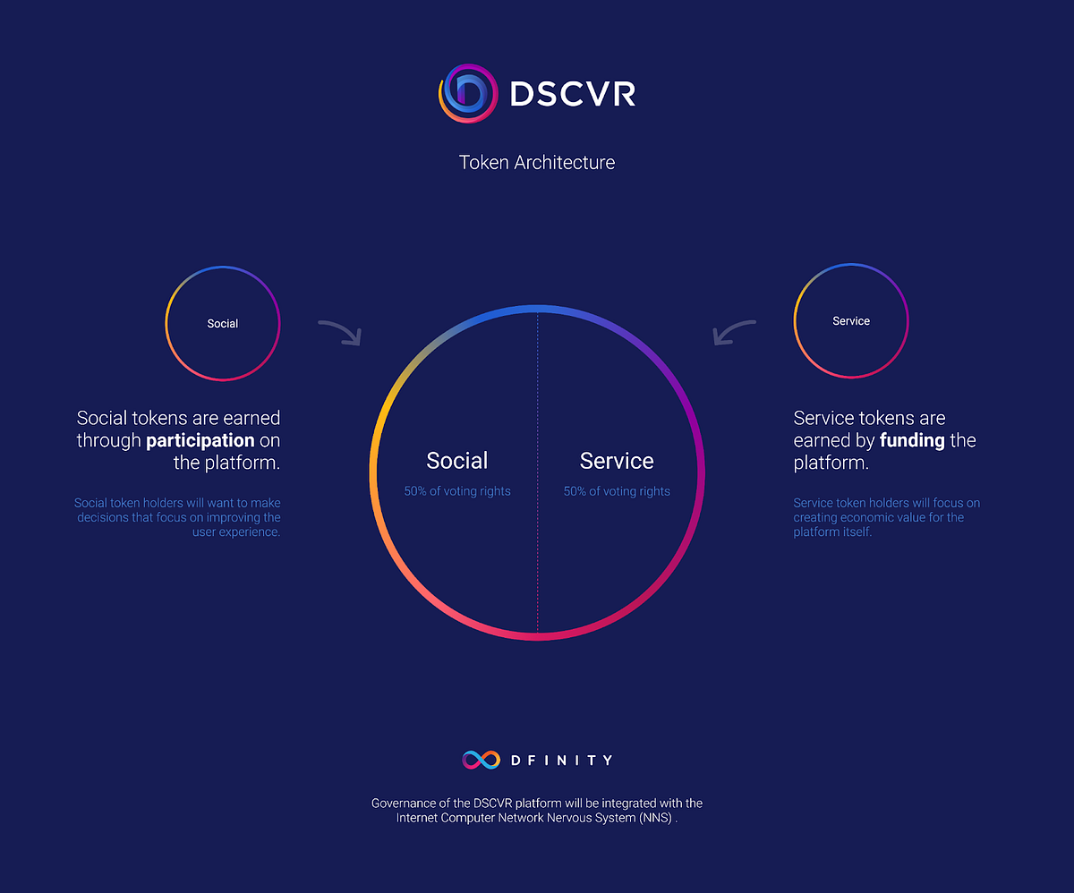 Introducing DSCVR: A platform that belongs to its community. | by ...