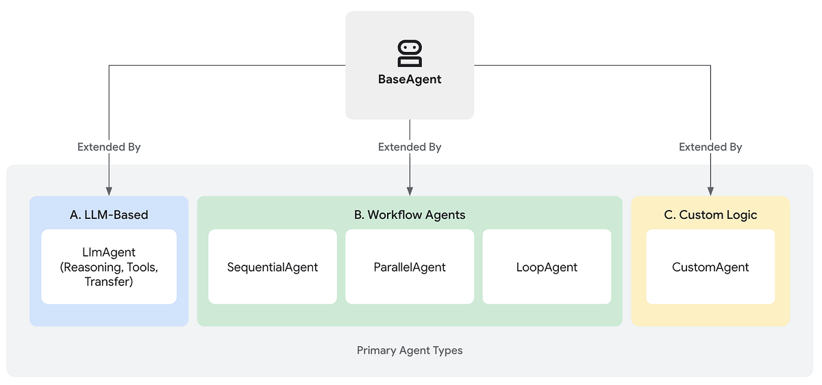 Mastering Workflow Strategies in Google Agent Development Kit (ADK ...