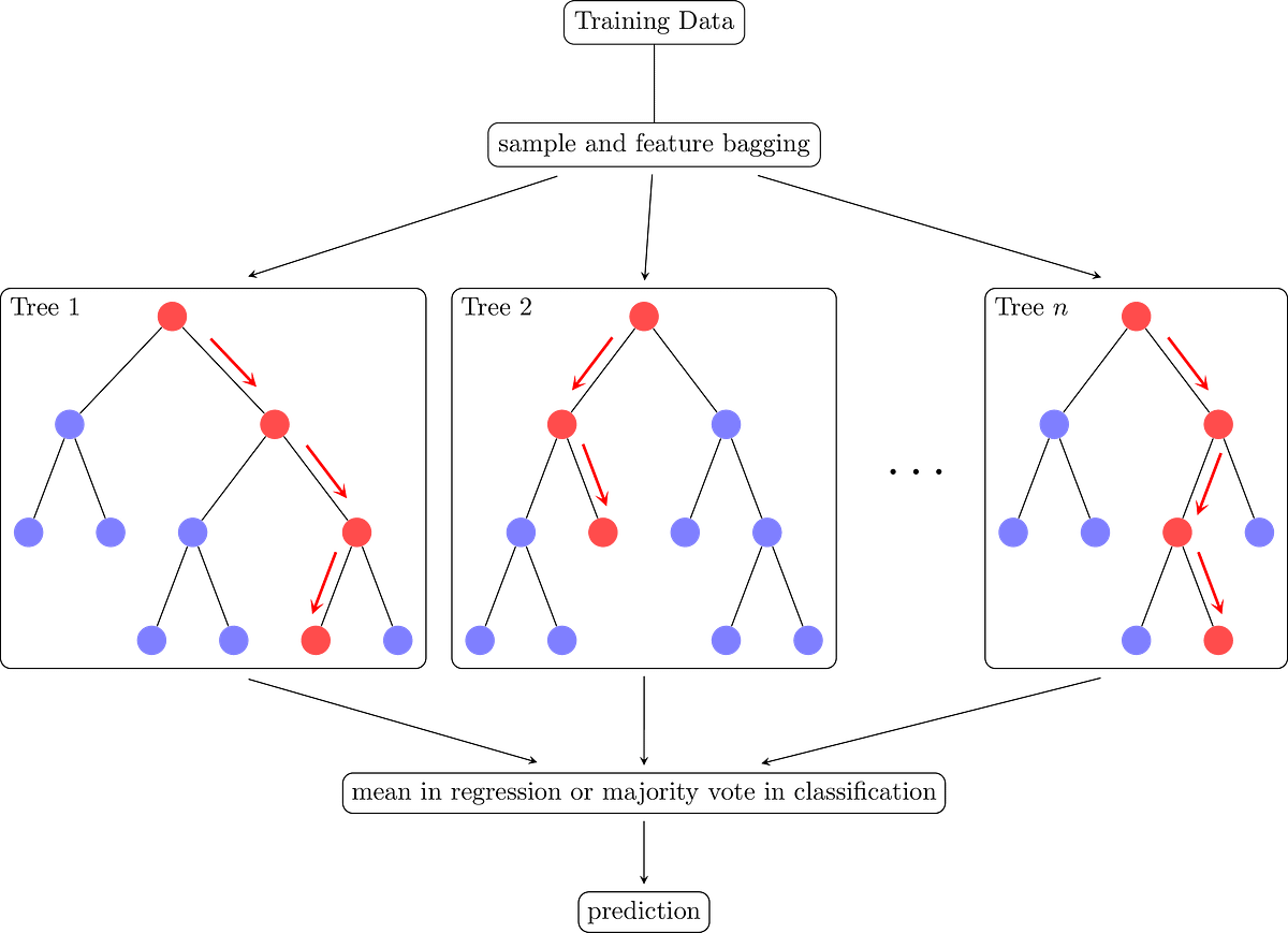 Mastering Random Forest: A Comprehensive Guide with Detailed Math and Code | by Ebad Sayed | May ...
