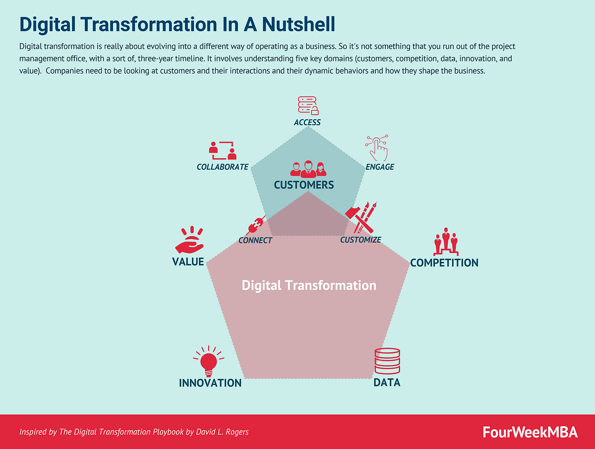 Digital Transformation. https://fourweekmba.com/digital-transfor… | by ...
