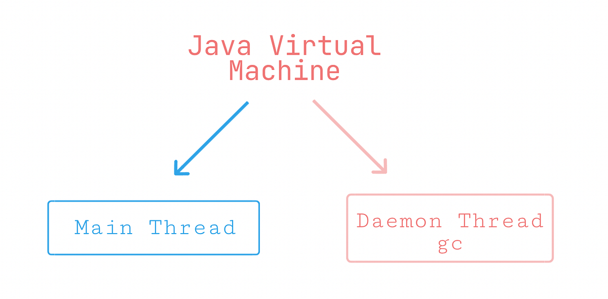 Mastering Thread Management: Join and Daemon Threads | by Naveena Selvaraj | Medium