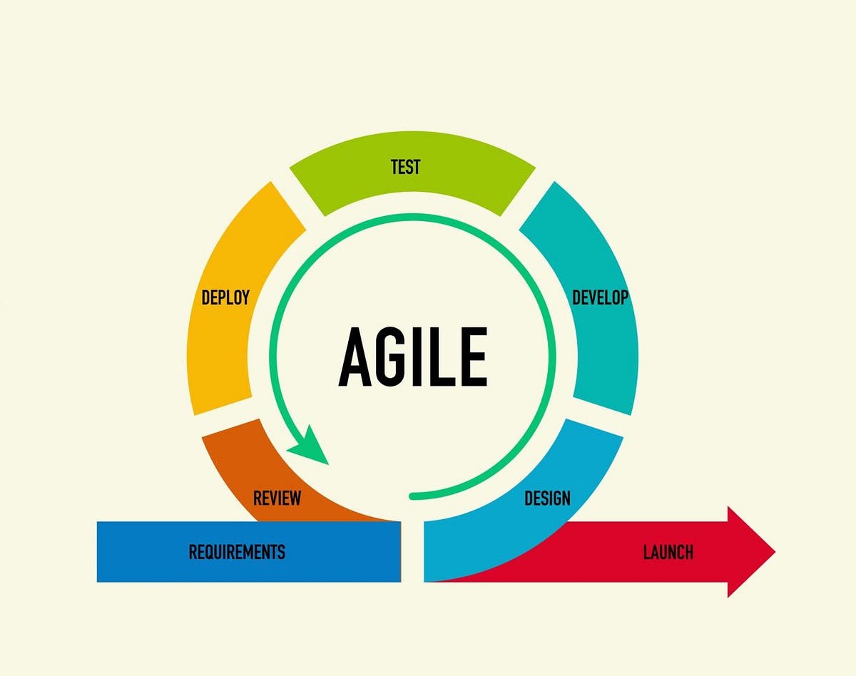 Agile Software Development Model. Let’s first understand what is Agile ...