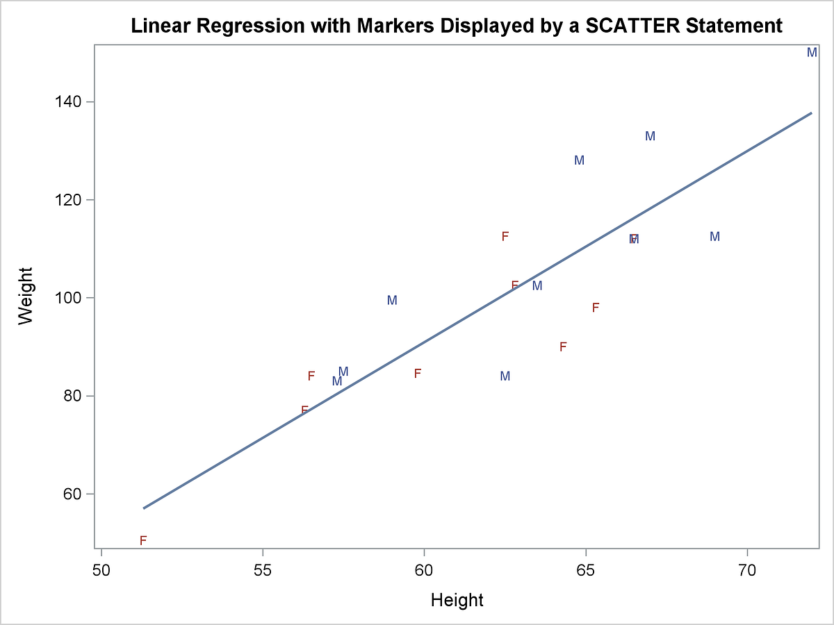 Linear Regression. What is Linear Regression? | by D Sunitha | Medium
