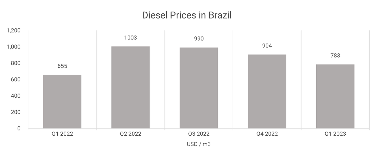 Diesel Price | Brazil — Q1 2023. Check how the Diesel price evolved in ...