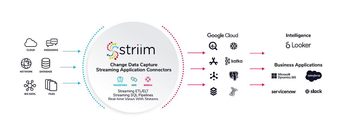 Migrate Data (CDC) between Heterogeneous Databases using Striim | by Vinay Damle | Google Cloud ...
