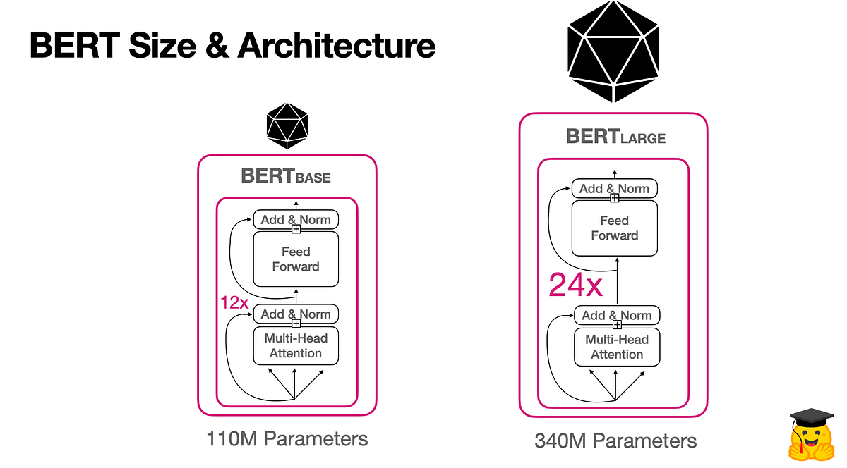BERT vs GPT3: What’s the differece? | by Prajwal Shreyas | Medium
