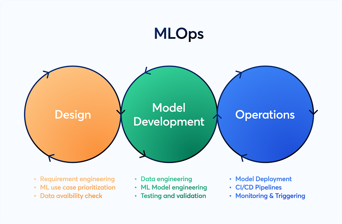 MLOps vs. DevOps vs. ModelOps | by Harshil Patel x Censius | Censius