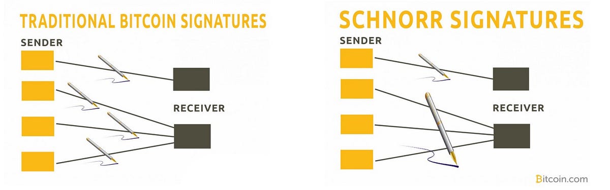 Bitcoin : ทำความรู้จักกับ Schnorr Signature | by Kuntanut Vuttithorn ...