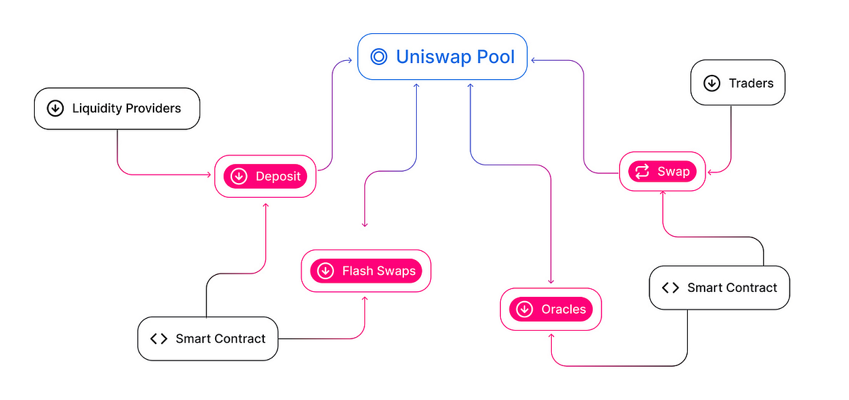 UniswapV2 — Guideline of creating exchanging system from A to Z (Part 3 ...