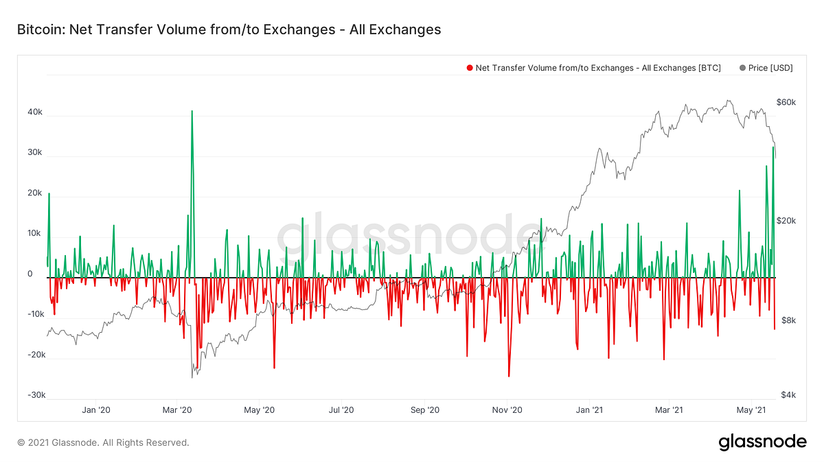 Bitcoin Drops 54% in 35 Days. Is The Bull Market Over? | by Chris on ...