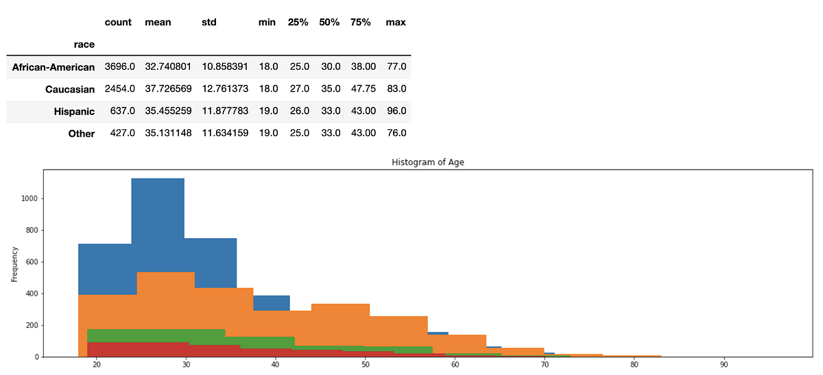 Bias and Fairness in Machine Learning, Part 3: building a bias-aware ...
