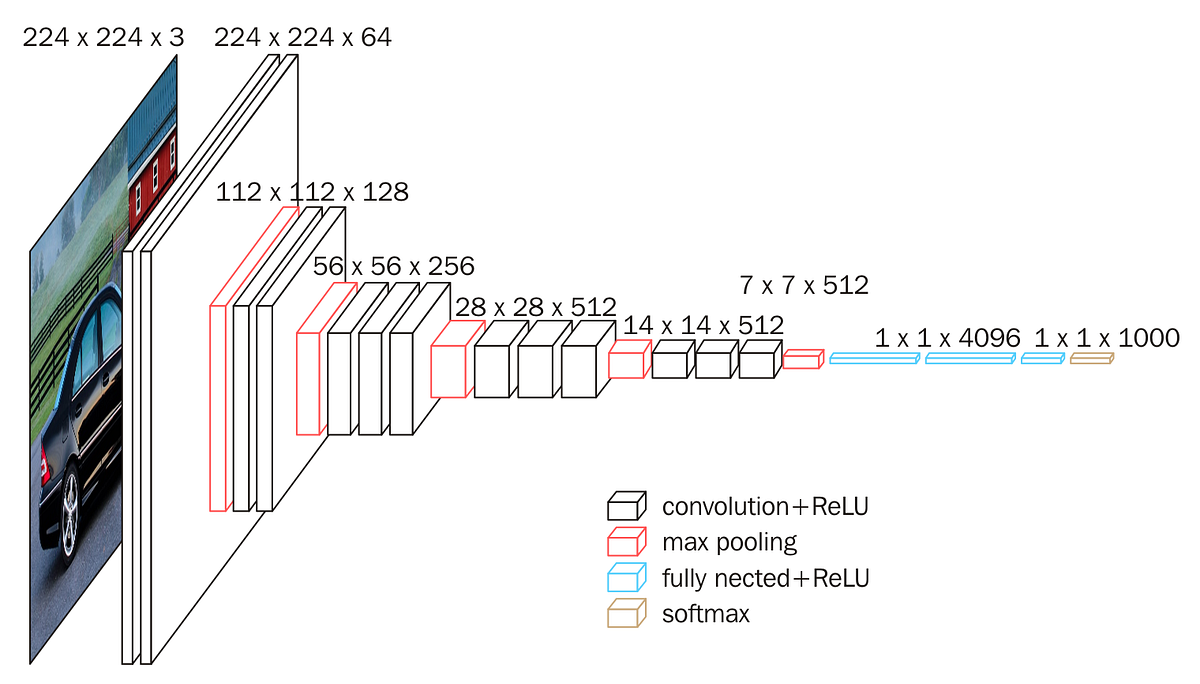 Extracting features from Convolutional neural networks for image ...