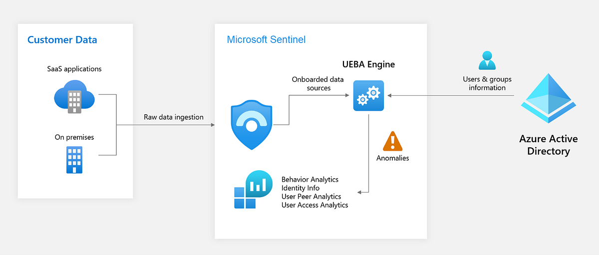 How to use MS Sentinel & UEBA. · What is user and entity behavior… | by ...