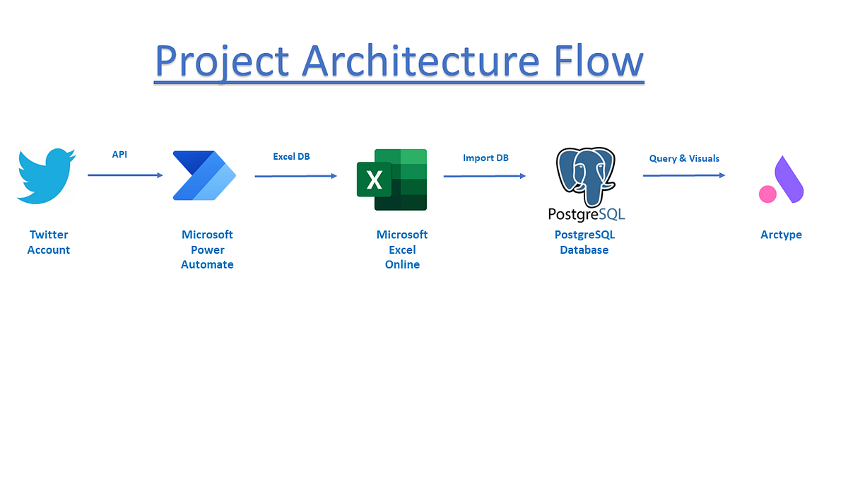 Analyzing Social Media Data Using Microsoft Power Automate and Arctype ...