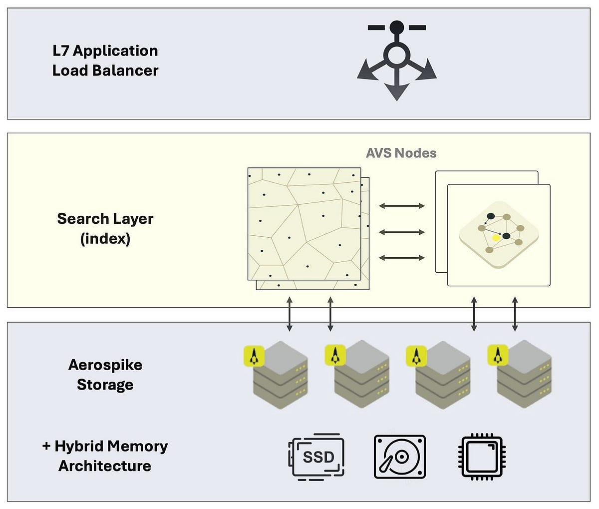 Aerospike — Complementing Gen AI. Aerospike is a high-performance… | by ...