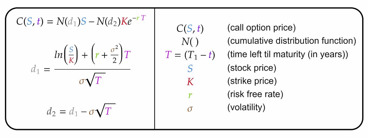 Black Scholes Model: Simplified Theory and Implementation | by Saad ...