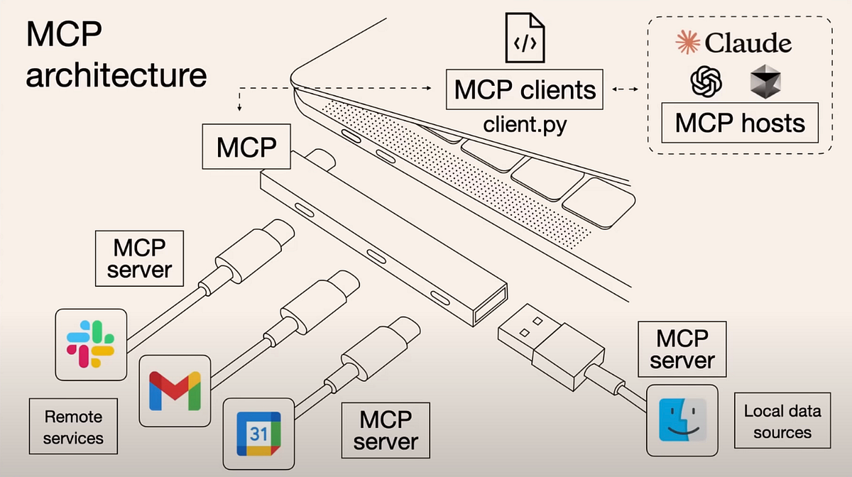 Understanding the MCP Architecture: How Hosts, Clients, and Servers ...
