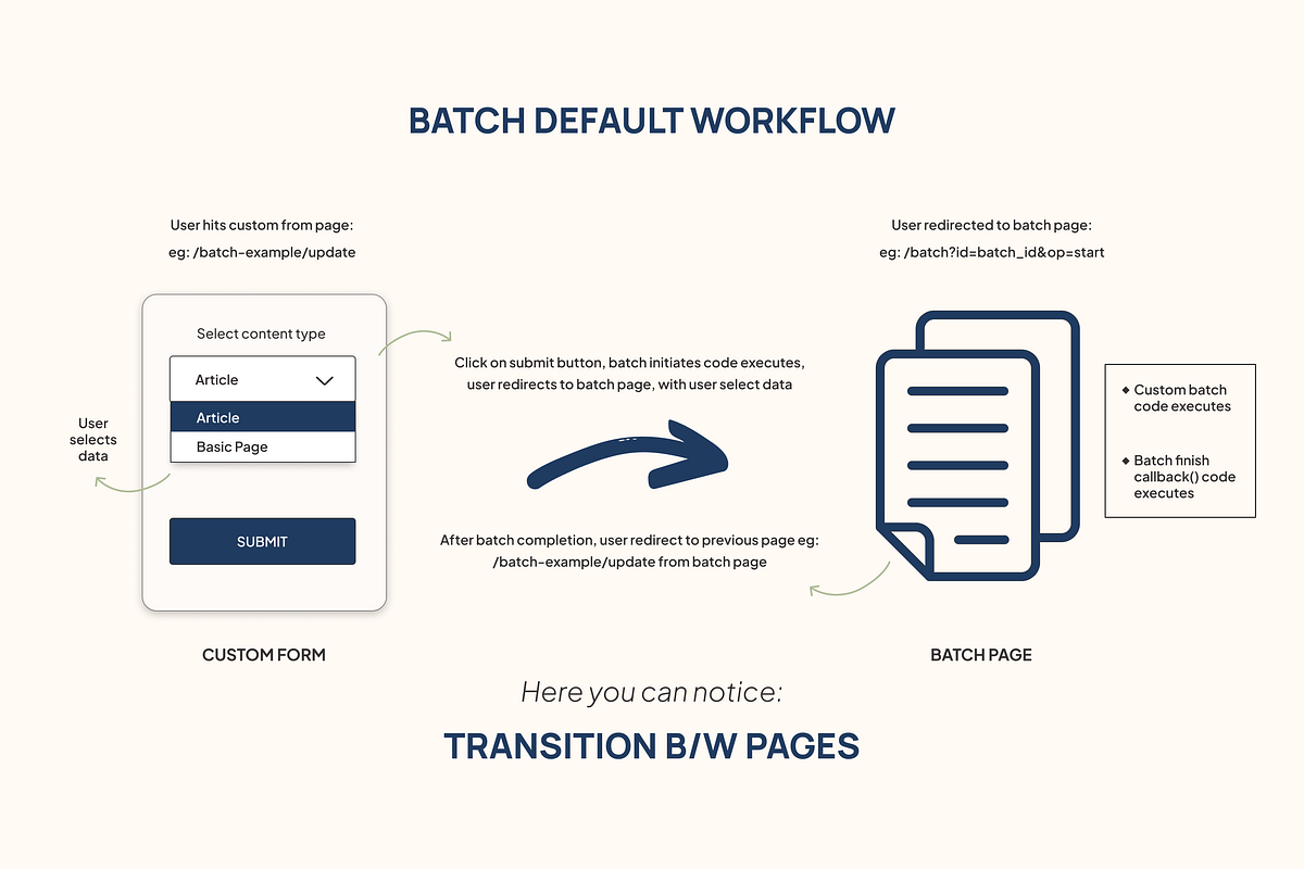 Run batch process via Ajax without redirecting to batch window | by Pooja Sharma | Feb, 2025 ...