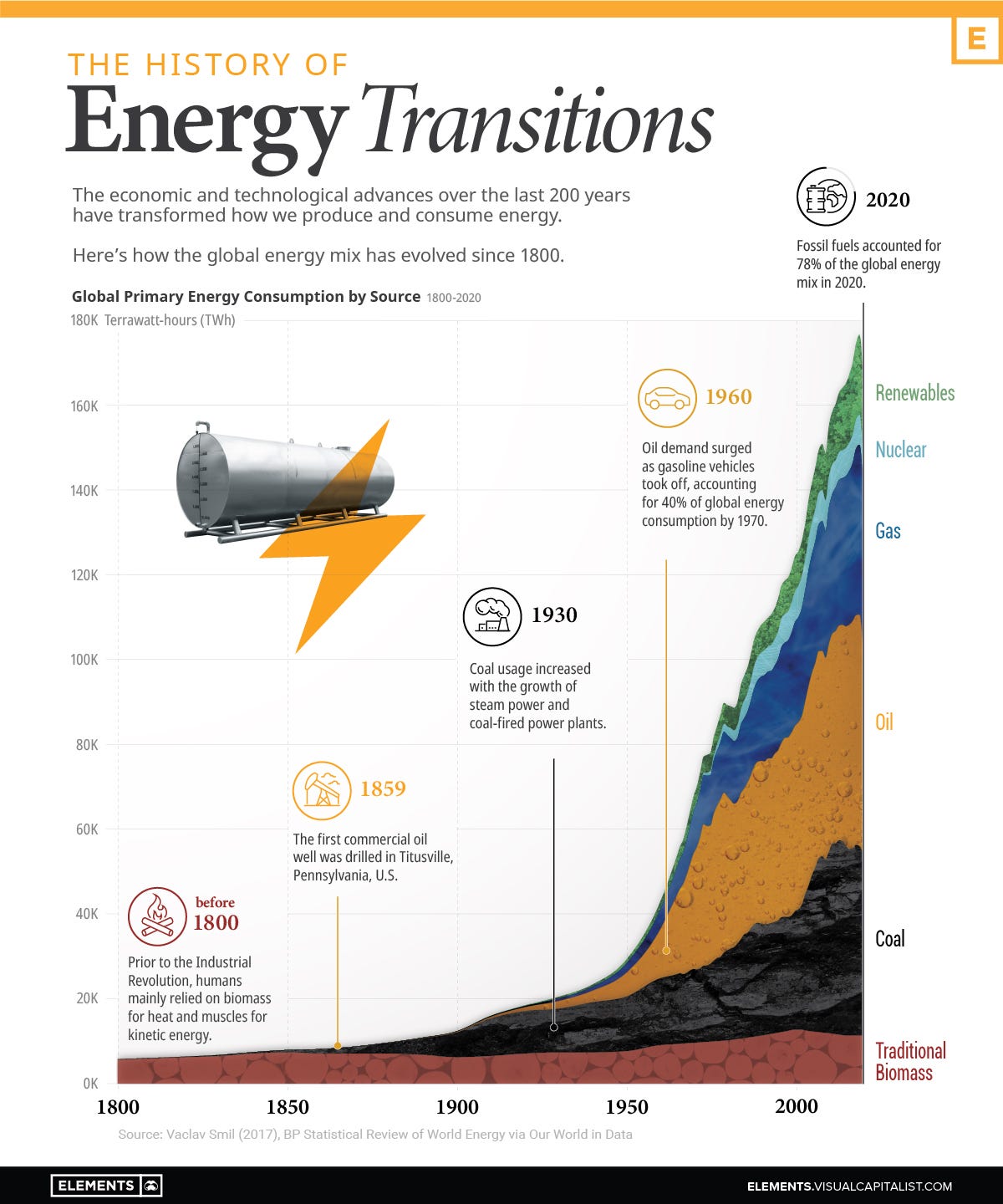 Visualizing the global energy mix since 1800 | by Faisal Khan ...