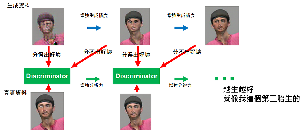Generative Adversarial Network系列: Vanilla GAN和Divergence - Shu-Yu Huang ...