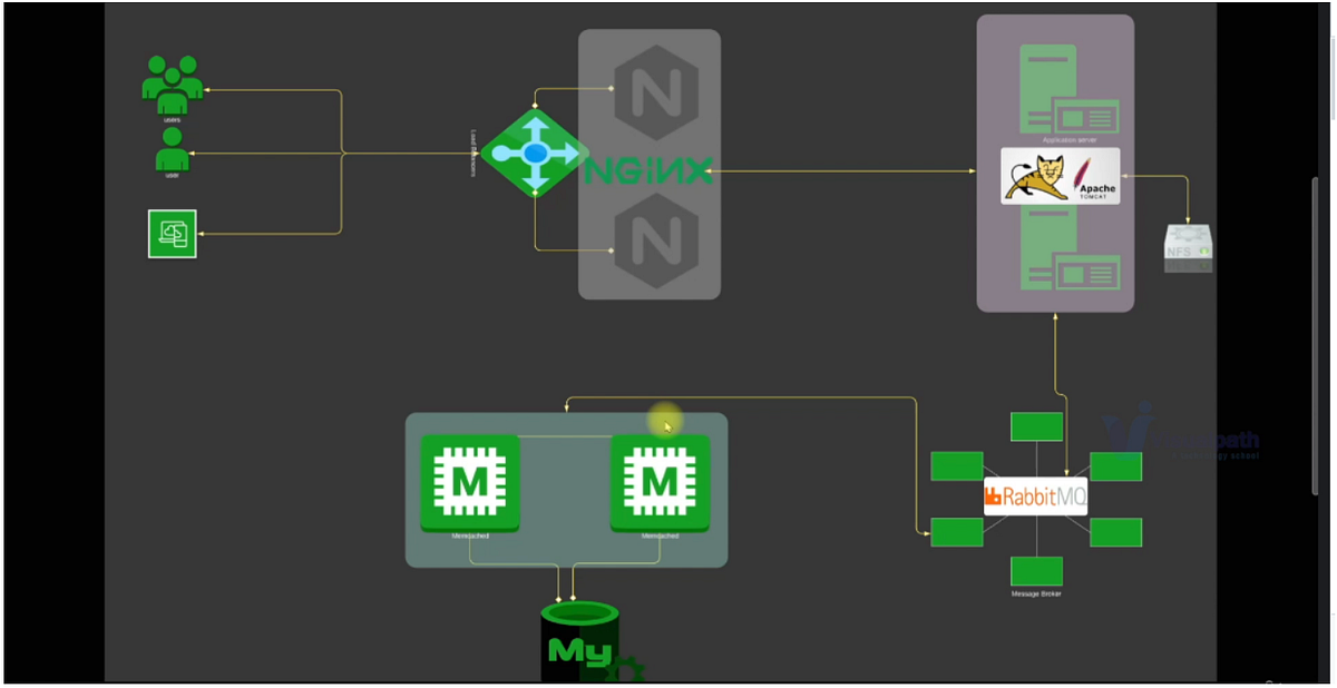 Lift & Shift Application Workflow to AWS | by Taiwo Amao | AWS Tip