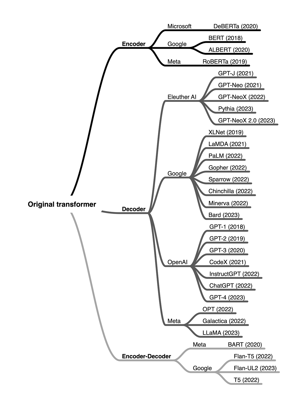 Types of Transformer Architecture (NLP) | by Anmol Talwar | Medium