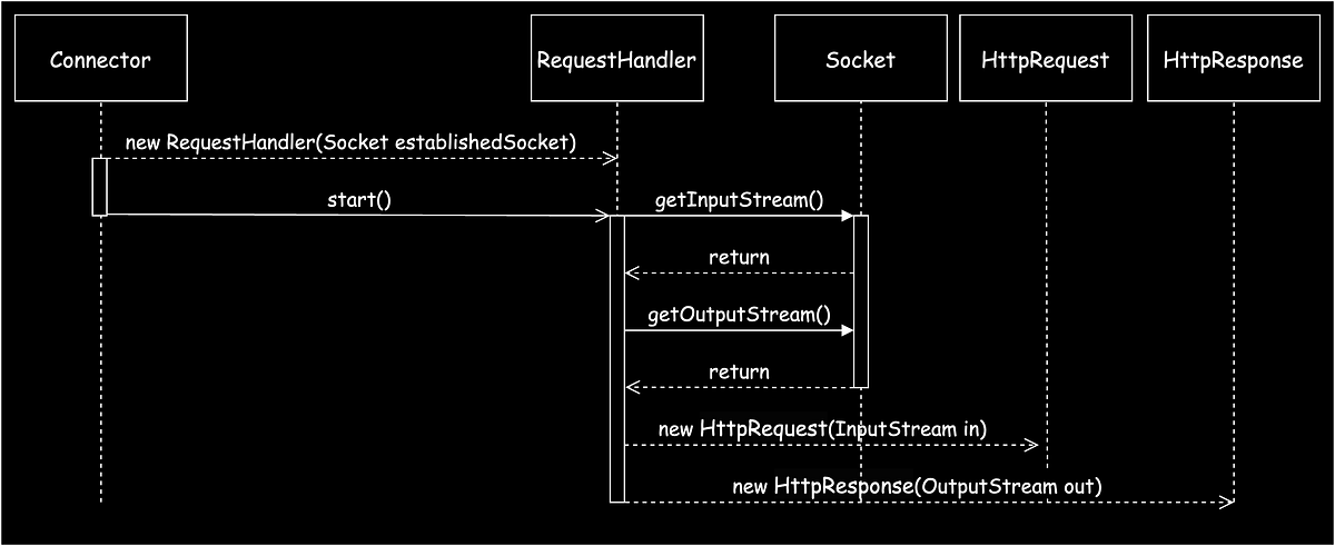 [Java] 2. Implementing an HTTP Web Server | by John Park | Nov, 2024 | Medium