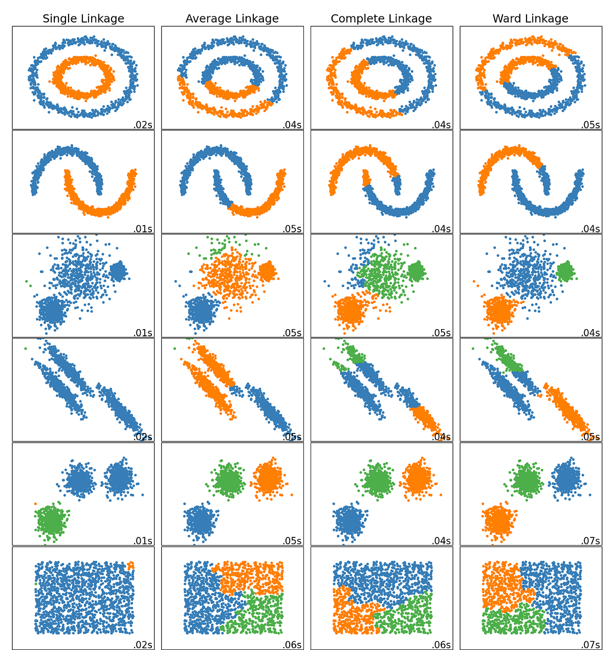 Hierarchical Clustering: When you may use this method | by Mitchell Parker | Medium